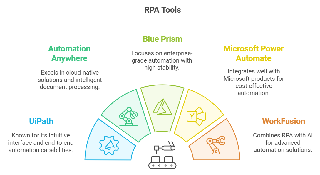 Top 5 RPA Tools to Automate Your Business Processes in 2024 ...