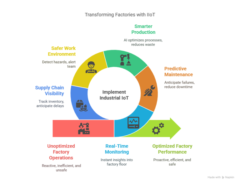 Building a Connected Machine Ecosystem: Industrial IoT and AI for Smart ...